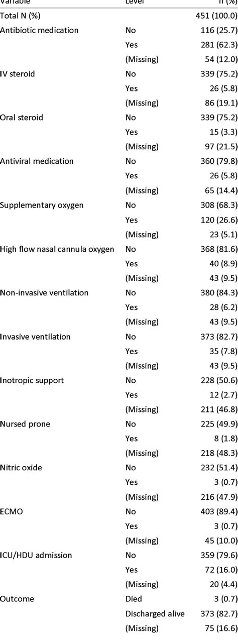 Treatments Received And Outcomes Icu Hdu Intensive Care Unit High Download Scientific