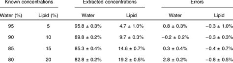 Extracted Water And Lipid Concentrations Five Phantoms Were Measured