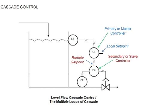 Blogging Anything Under The Sun Cascade Control