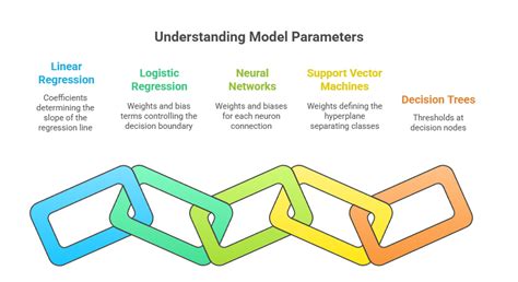What Are Model Parameters