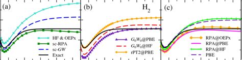Color Online Total Energy Ev Of The H2 Molecule As A Function Of