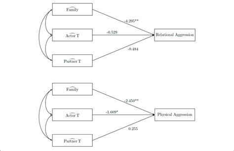 the social relations model components as predictor in the naive anova