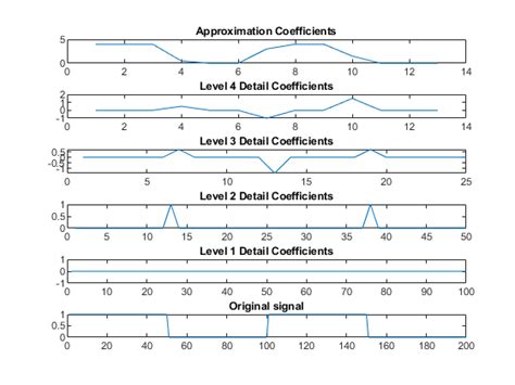 Matlab How Does Wavelet Transform Detect Pulses From A Signal