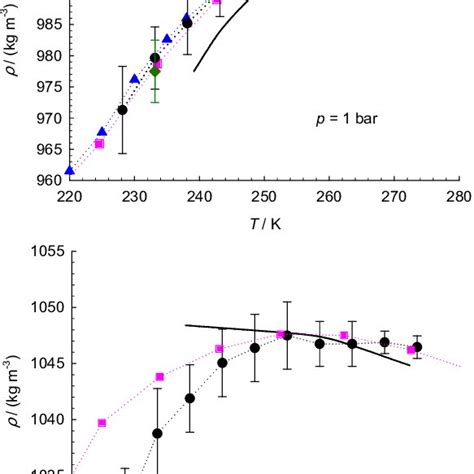 Comparison Of The Temperature Dependence Of Density Obtained From Download Scientific Diagram