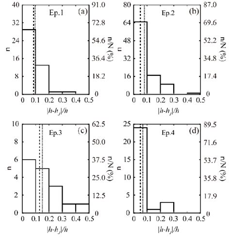 Histograms Of The Normalized Absolute Errors Of The Difference Between