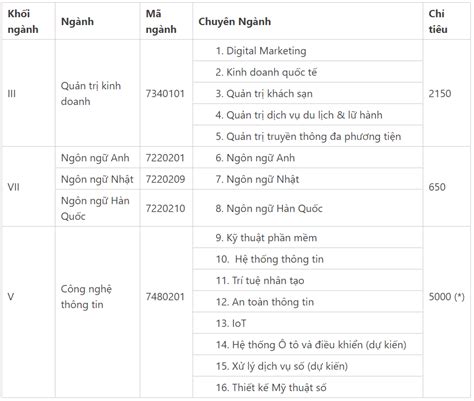 Nhóm ngành đào tạo chỉ tiêu tuyển sinh đại học Đại học FPT