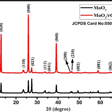 Xrd Spectra Of Pure Moo3 And Moo3 Rgo Nanocomposite Download Scientific Diagram