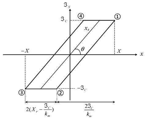 Optimal Design Methodology Of Maxwell Coulomb Friction Damper
