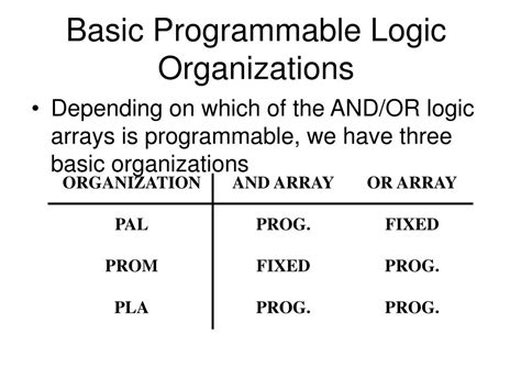PPT Programmable Logic Devices PowerPoint Presentation Free Download ID