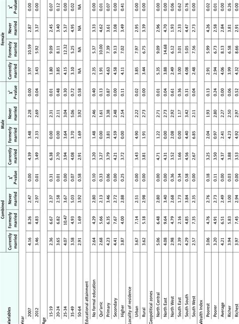hiv prevalence based on selected variables classified by marital status