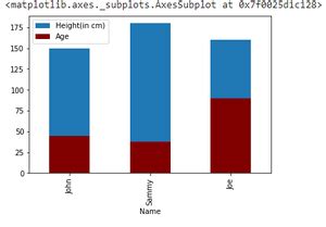Plot Multiple Columns Of Pandas Dataframe On Bar Chart With Matplotlib Geeksforgeeks