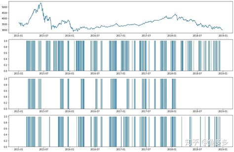 Python量化交易策略入门（一）：macd的威力 知乎
