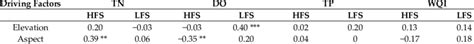 Spearman Correlation Analysis Summary Results Download Scientific