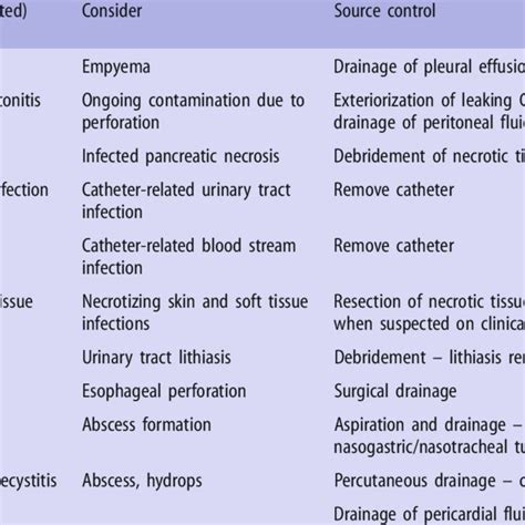 Source Control Measures For Specific Infections Download Table