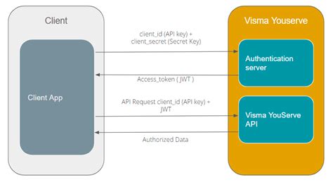 How To Connect To An Api Visma Community