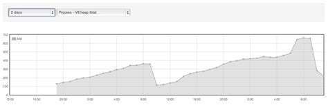 Nodejs Memory Leak Trouble Understanding My Heap Snapshots Stack