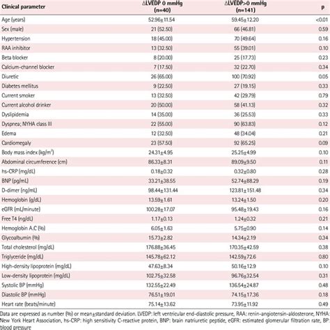 Comparison Of Clinical Characteristics According To The Lvedp Response