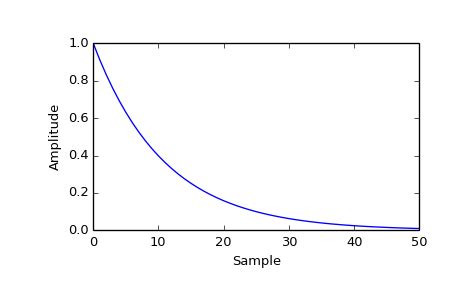 Scipy Signal Exponential SciPy V Reference Guide