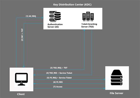 Kerberos Authentication Certificate Template Lidsae