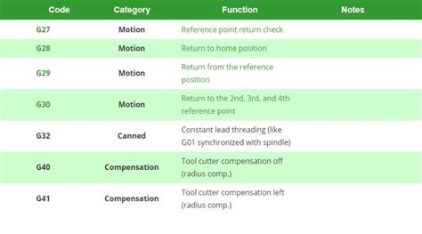 Introduction About G Code And M Code In CNC Manufacturing SANS