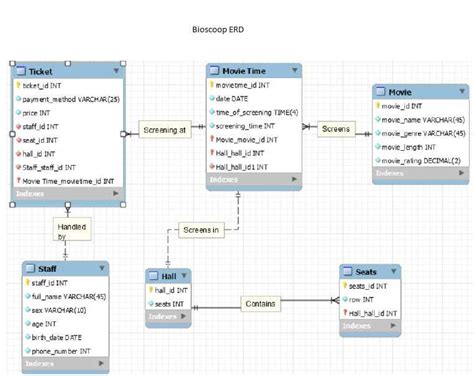 Create Online Er Diagrams For Your Database