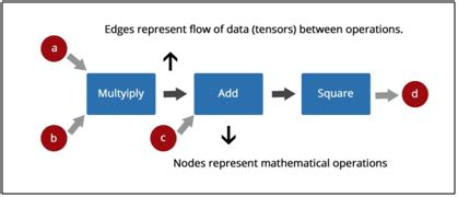 TensorFlow And Its Installation On Windows Intellipaat Blog