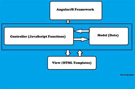 Step 0 Angularjs Definition And Setup For Java Developers Java Programmatic Universe