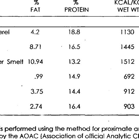 Fat Protein And Kcal Values Of Food Fish Determined By Proximate