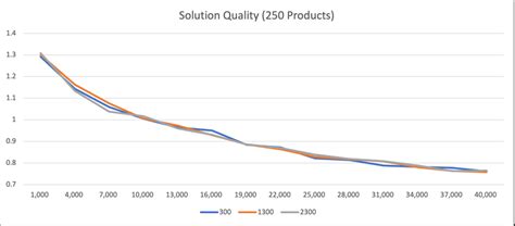 The Convergence Of The Solution Quality In Different Problem Scales Download Scientific Diagram