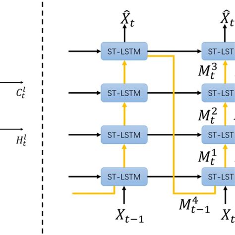 The Architecture Of The St Lstm Unit Left And The Predrnn Model