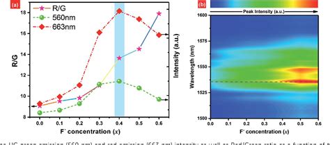 Figure 1 From Upconversion Luminescence Enhancement And Temperature Sensing Behavior Of F− Co