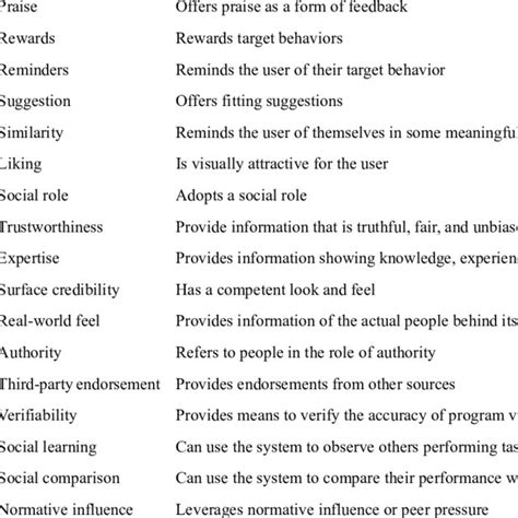 The Persuasive Systems Design Model Definition Persuasive Feature Download Scientific Diagram