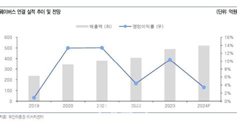 웨이버스 수주잔고 증가 추세내년 실적 개선 전망 유안타