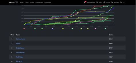 akhshay t p on linkedin ctf cybersecurity topteam ctfcommunity