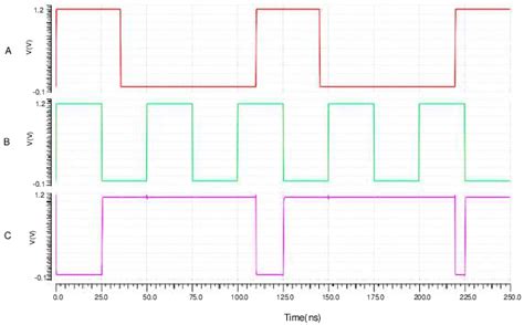 Transient Response Of The Cmos Memristor Based Nand Gate To The Inputs