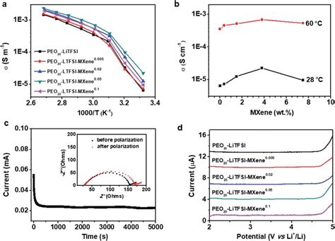 A Temperature Scan Of The Ionic Conductivities Of The Mcpes B Download Scientific Diagram