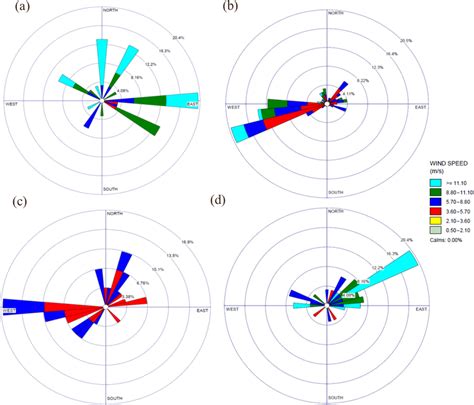 Figure A1 Wind Rose Plots For The Maximum Wind Speeds And Directions Download Scientific