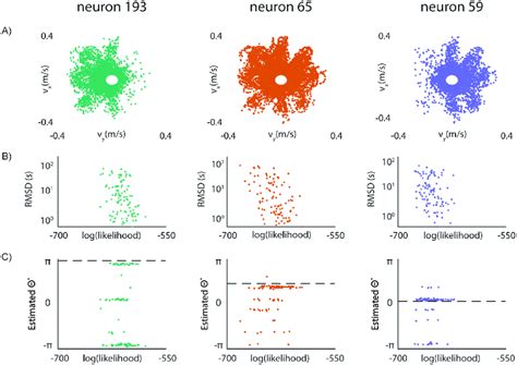 determination of tuning parameters in neurons data for each of the