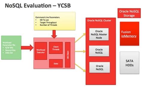 Oracle Nosql And Fusion Iomemory Big Data Into Fast Data