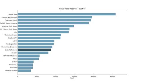 Datastorytelling Visualization Sophie Sun