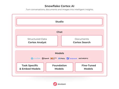 What Is Snowflake Cortex Ai A Guide To In Database Generative Ai Devoteam
