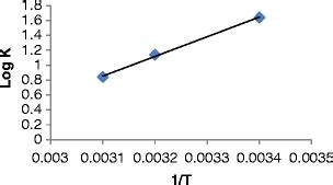 log K vs 1/T plot for sDNA-BHb complex in presence of Dextran 10,000 | Download Scientific Diagram