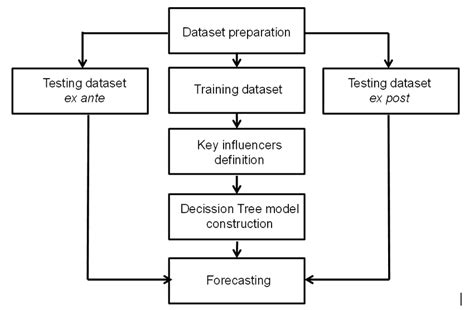pv power forecasting process flow chart download scientific diagram