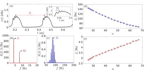 Two Coupled Excitatory Populations With Sfa A Time Trace Of The Firing Download Scientific