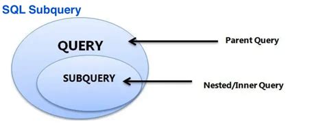 SQL Subqueries