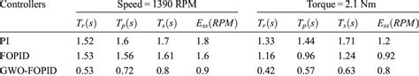 Comparative Analysis Of Proposed Controller Download Scientific Diagram