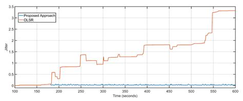 Sensors Free Full Text Efficient Deployment With Throughput