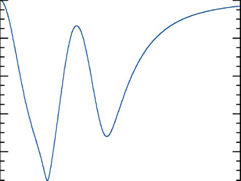 Bond Orientational Function ψ6 Versus Simple Shear Strain γ Along A