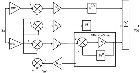 Schematic Diagram Of Cascaded Fractional‐order Hybrid Controller