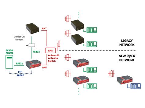 Ripex Migration Solution Racom